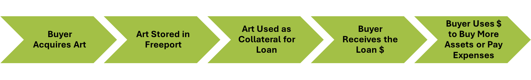 How Freeports Transform Art - Bank Frogs